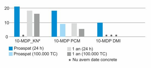 Cumpara acum Ciment dentar definitiv Panavia V5 intro kit la cel mai ...