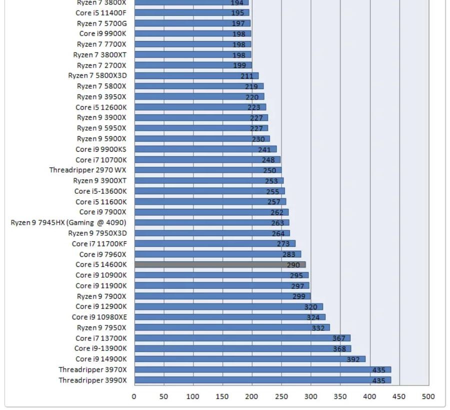 CPU INTEL Core i5-14600KF, 14C/20T, 3.50 GHz (5.3 Ghz), 20MB, 125W/181W ...